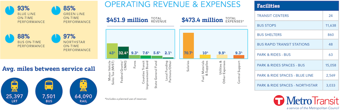 Metro facts at a glance, la metro facts – ICDK